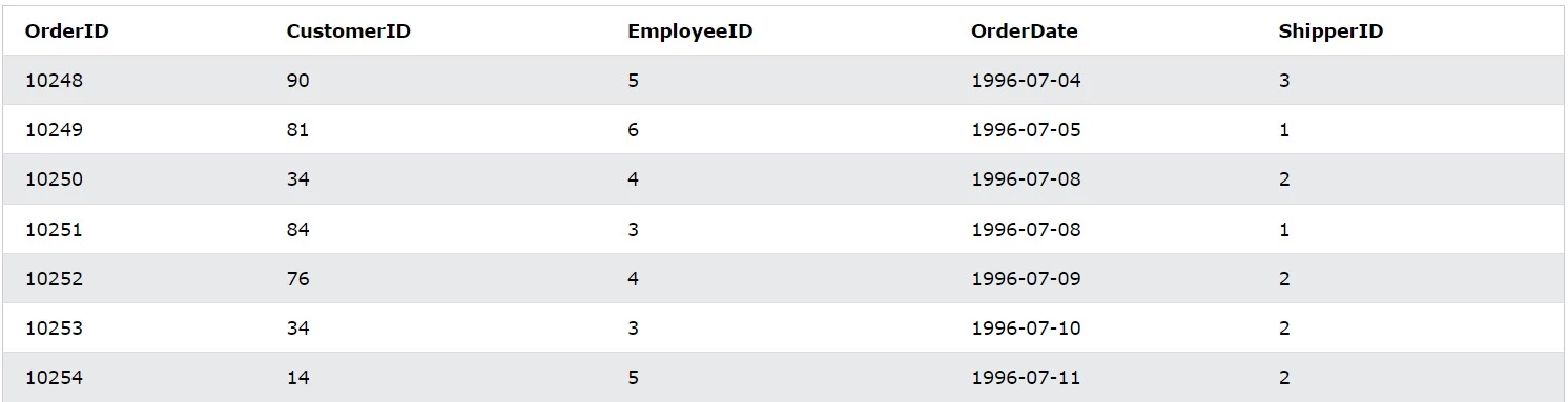 Fungsi SQL Between, Syntax, dan Cara Penerapannya 2023 | RevoU