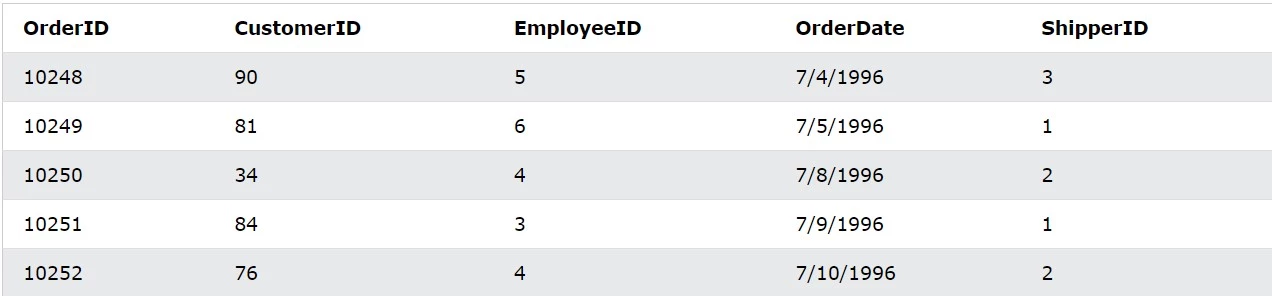 Fungsi SQL Between, Syntax, dan Cara Penerapannya 2023 | RevoU