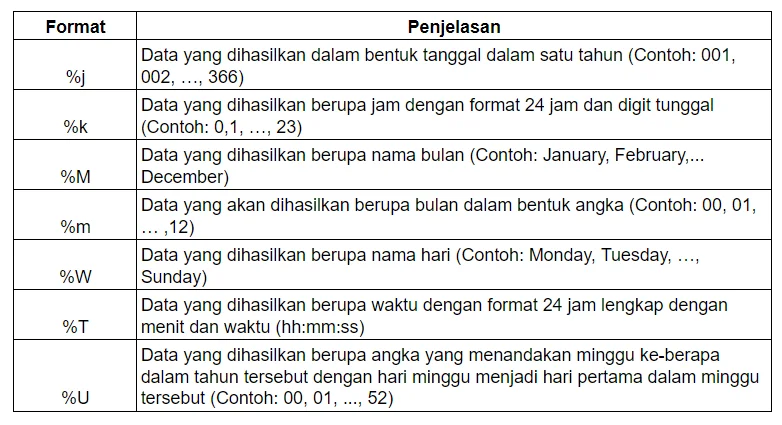 SQL Date Format: Cara Menggunakan dan Contohnya 2023 | RevoU