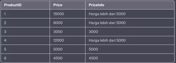 SQL Case: Panduan Lengkap untuk Pemula dalam Analisis Data 2023 | RevoU