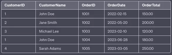 SQL Case: Panduan Lengkap untuk Pemula dalam Analisis Data 2023 | RevoU