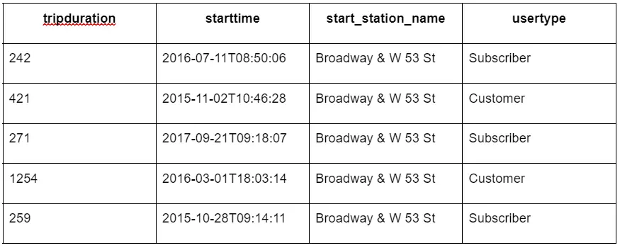 Penggunaan SQL WHERE, Fungsi, dan Contohnya 2023 | RevoU