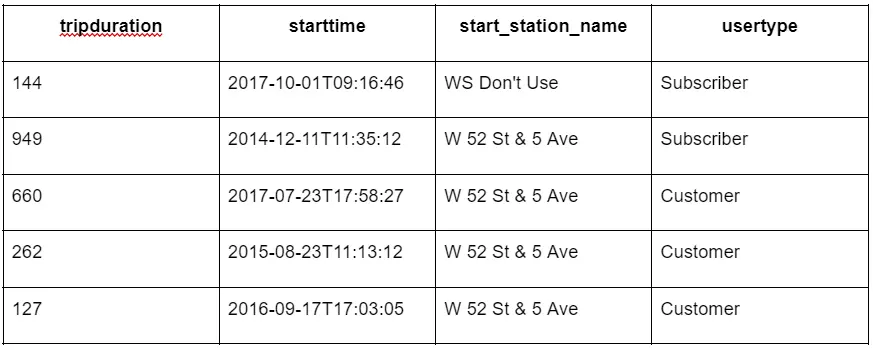 Penggunaan SQL WHERE, Fungsi, dan Contohnya 2023 | RevoU