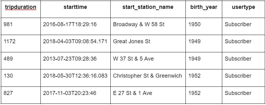 Penggunaan SQL WHERE, Fungsi, dan Contohnya 2023 | RevoU