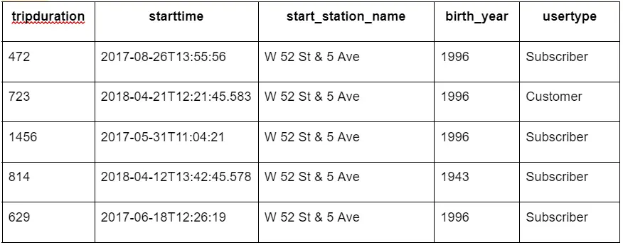 Penggunaan SQL WHERE, Fungsi, dan Contohnya 2023 | RevoU