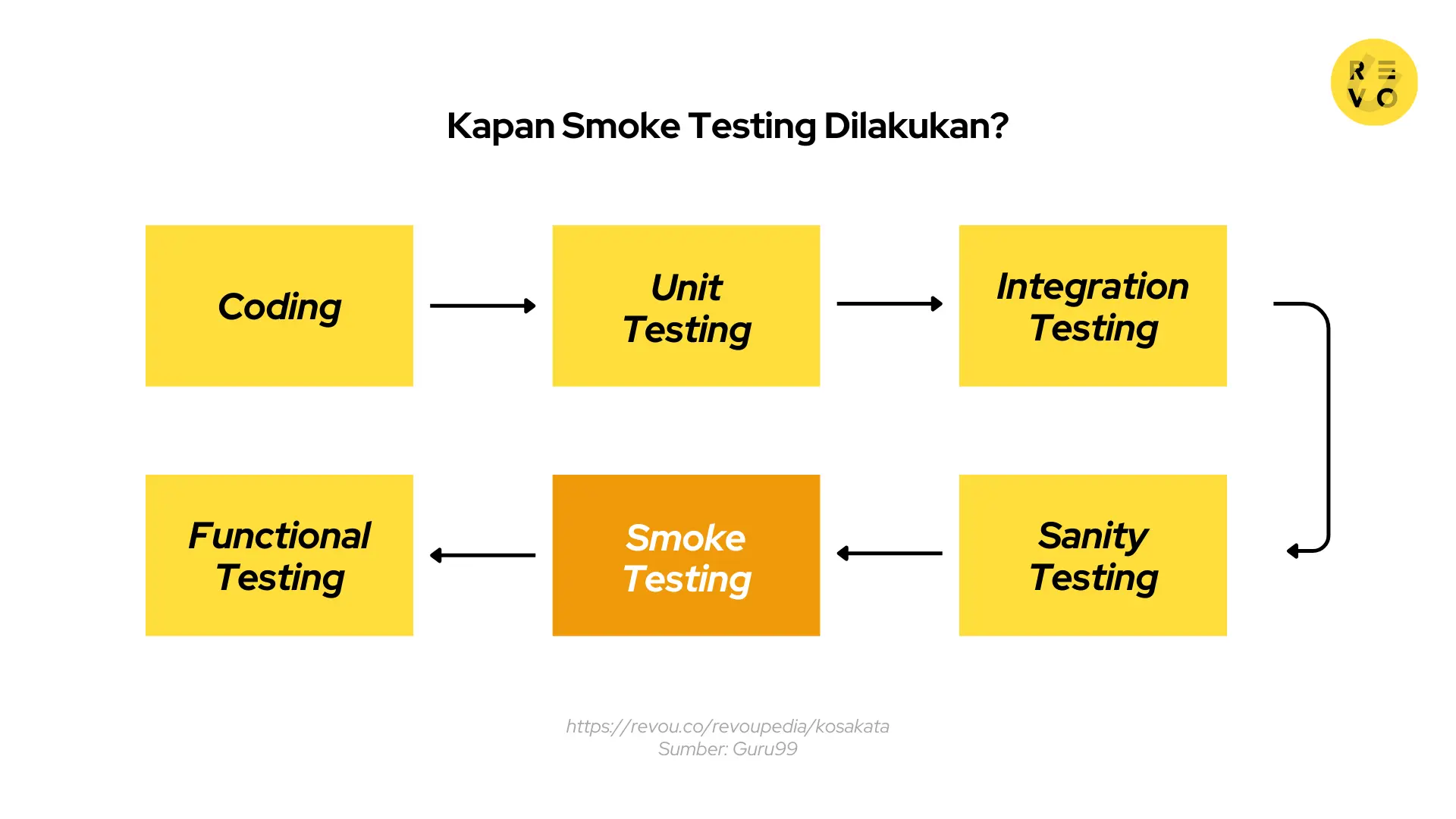 Apa itu Smoke Testing? Pengertian dan contoh 2024 | RevoU