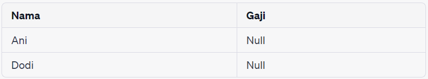 Nilai Null SQL vs Nilai Kosong: Kegunaan dan Contoh 2023 | RevoU