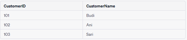 Nilai Null SQL vs Nilai Kosong: Kegunaan dan Contoh 2023 | RevoU