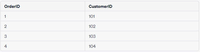 Nilai Null SQL vs Nilai Kosong: Kegunaan dan Contoh 2023 | RevoU