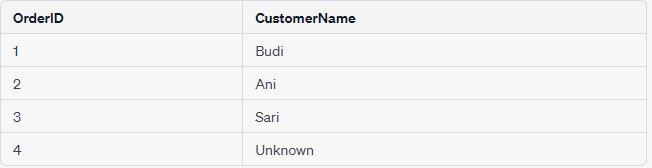 Nilai Null SQL vs Nilai Kosong: Kegunaan dan Contoh 2023 | RevoU