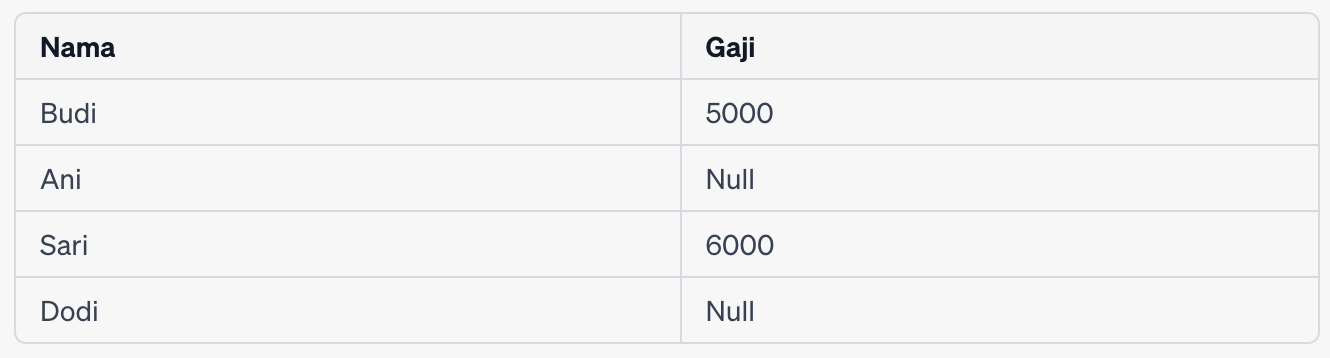 Nilai Null SQL vs Nilai Kosong: Kegunaan dan Contoh 2023 | RevoU