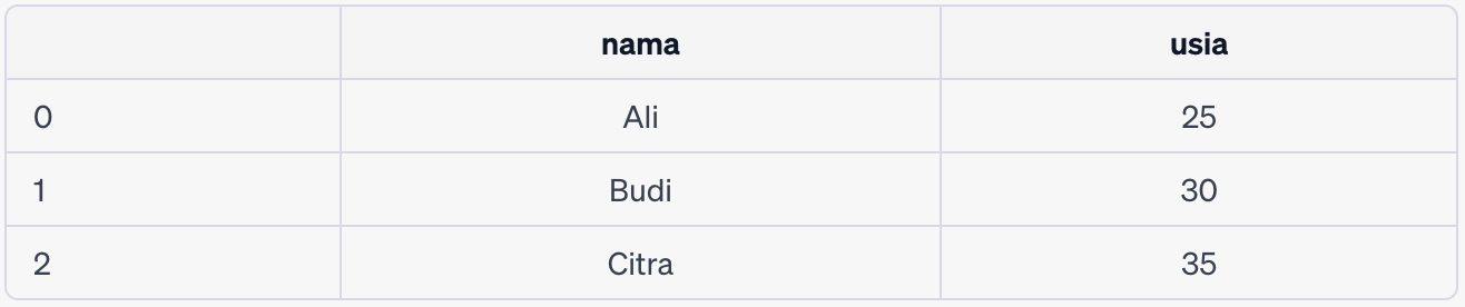 Tutorial Pandas DataFrame di Python untuk Pemula 2023 | RevoU