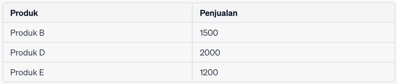 Tutorial Pandas DataFrame di Python untuk Pemula 2023 | RevoU