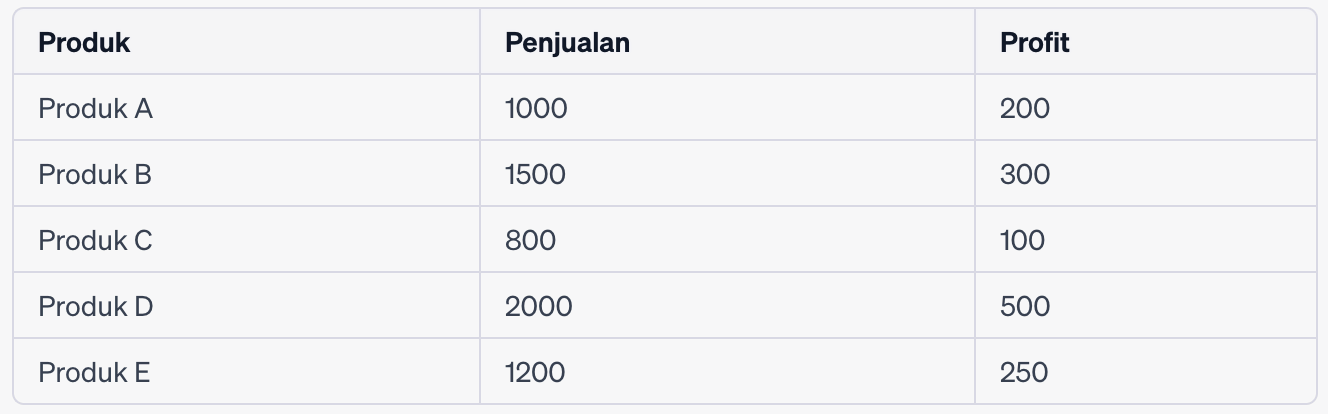 Tutorial Pandas Dataframe Di Python Untuk Pemula 2023 Revou