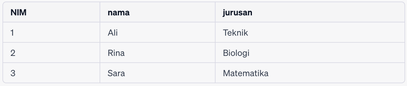 SQL Insert Into: Cara Pakai dan Contohnya 2023 | RevoU