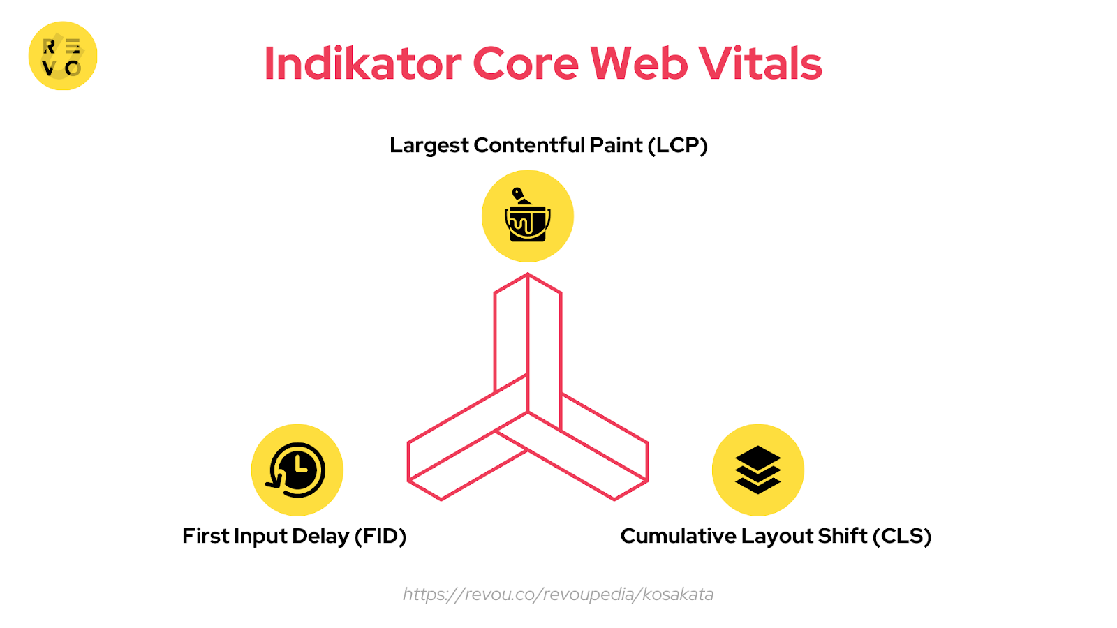 Apa itu Core Web Vitals? Pengertian dan contoh 2023 | RevoU