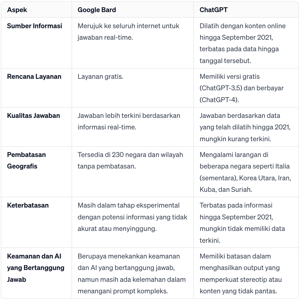 Apa itu Google Bard? Pengertian dan contoh 2023 | RevoU