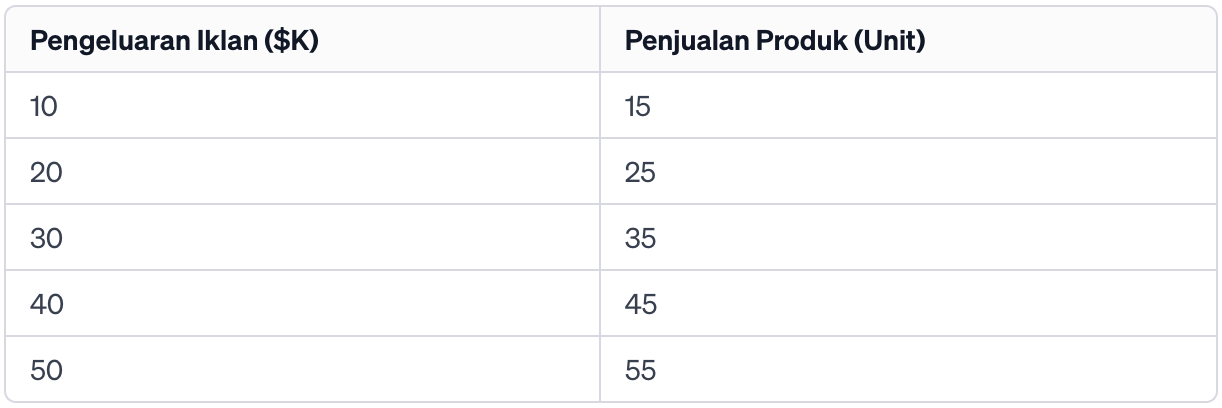 Apa itu Scatter Plot? Pengertian dan contoh 2023 | RevoU