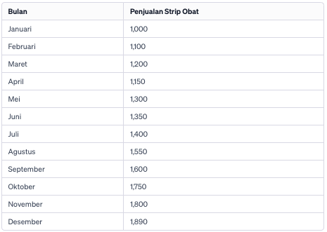 Apa itu Trendline? Pengertian dan contoh 2023 | RevoU