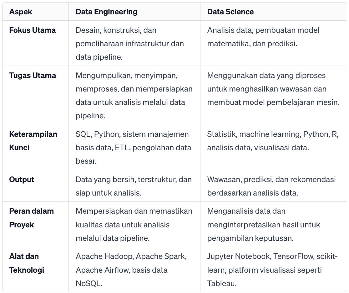 Apa itu Data Engineering? Pengertian dan contoh 2024 | RevoU