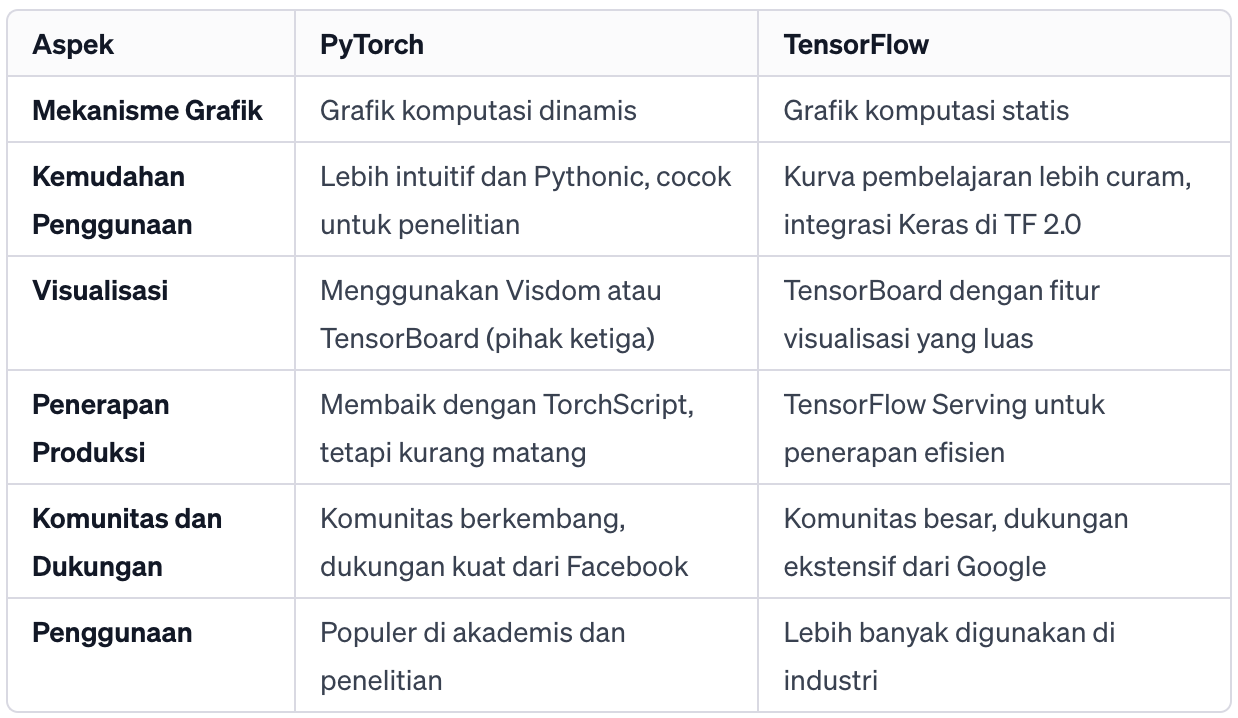 Apa itu PyTorch? Pengertian dan contoh 2023 | RevoU