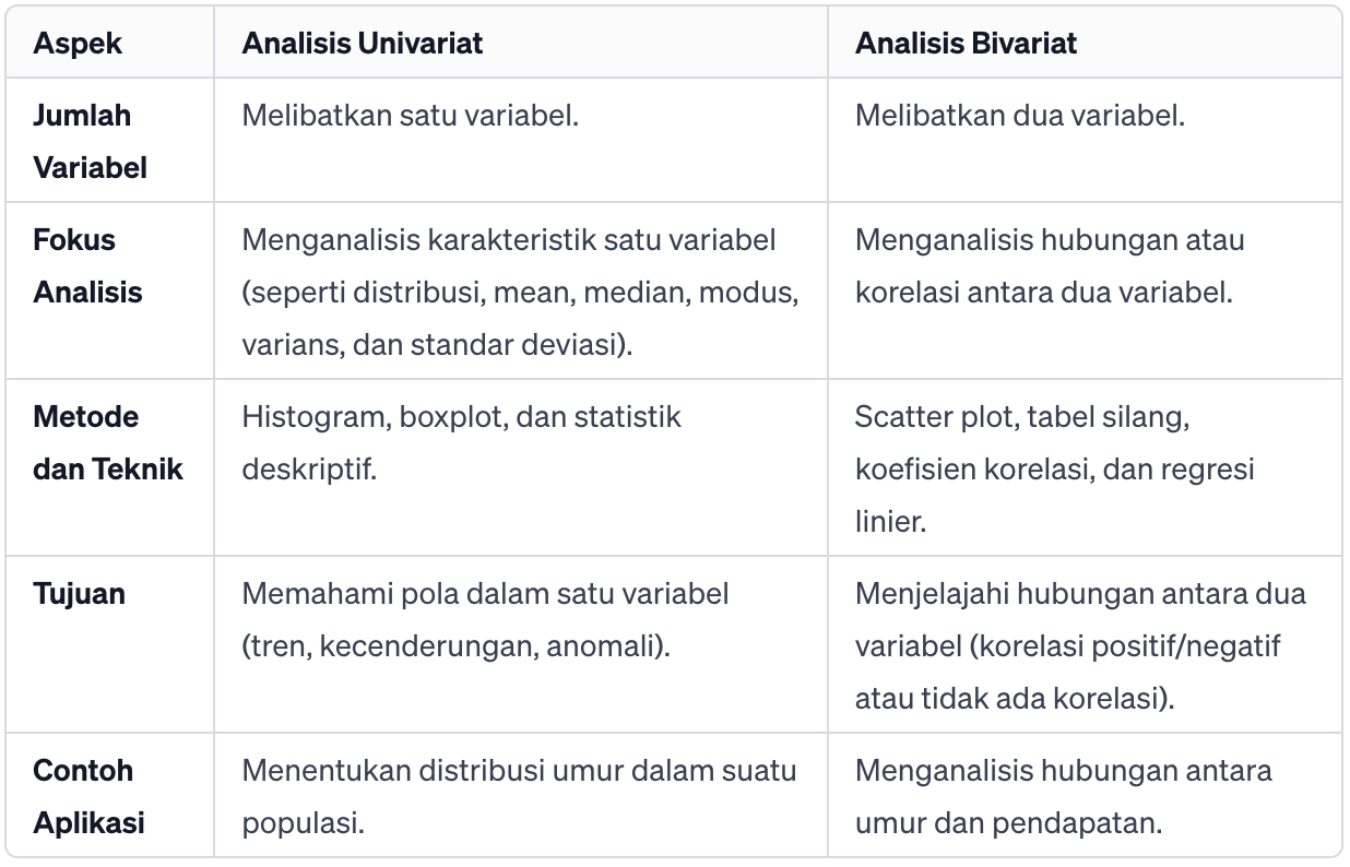 Apa itu Analisis Univariat? Pengertian dan contoh 2023 | RevoU