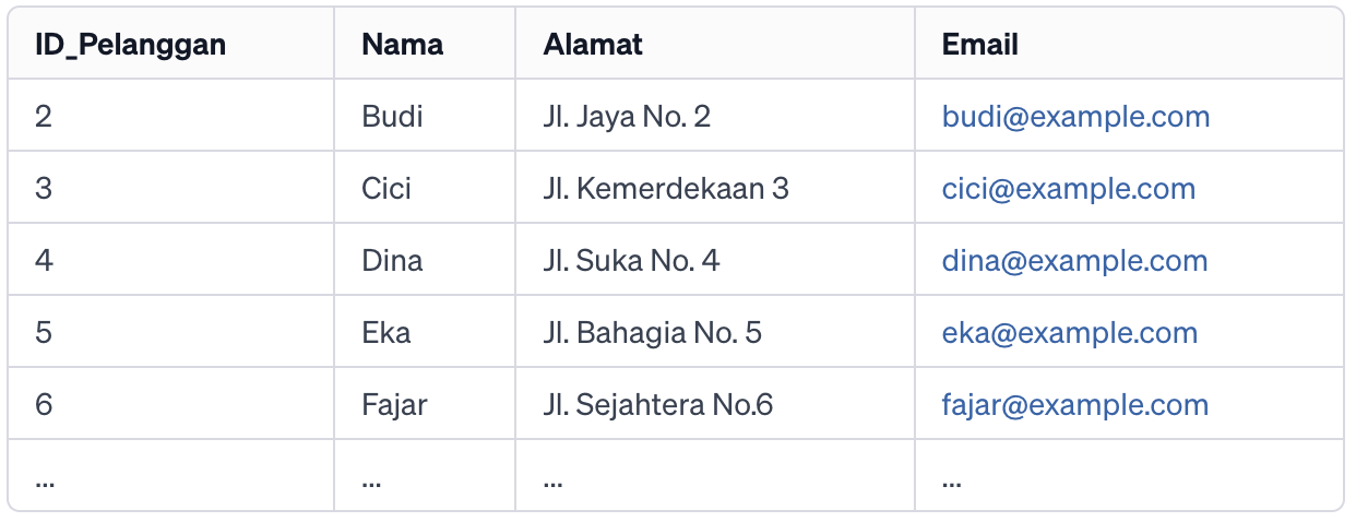 SQL LIKE & NOT LIKE Operator: Fungsi, Syntax, Contoh 2023 | RevoU