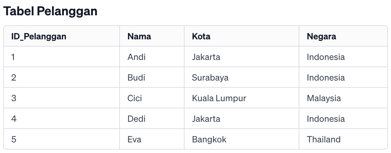 SQL Select Distinct: Sintaks, Cara Pakai, dan Contoh 2024 | RevoU