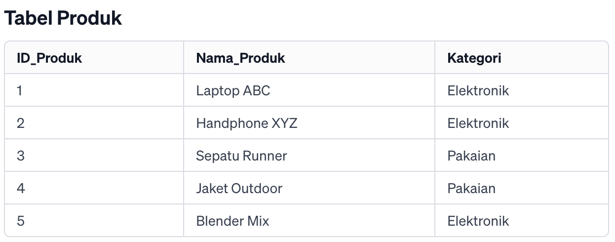 SQL Select Distinct: Sintaks, Cara Pakai, dan Contoh 2024 | RevoU
