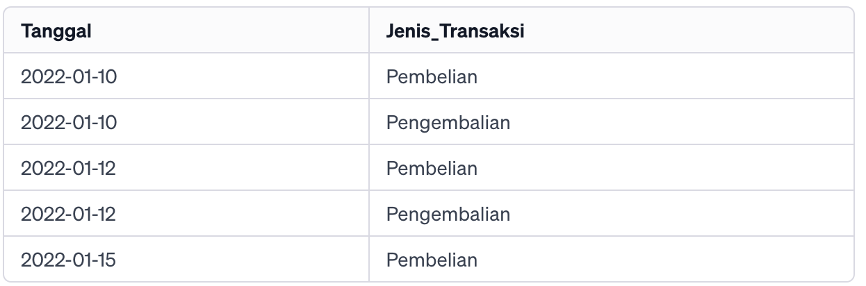 SQL Select Distinct: Sintaks, Cara Pakai, dan Contoh 2024 | RevoU