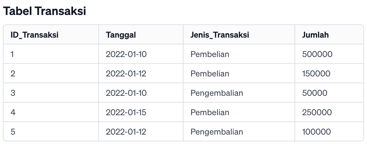 SQL Select Distinct: Sintaks, Cara Pakai, dan Contoh 2024 | RevoU