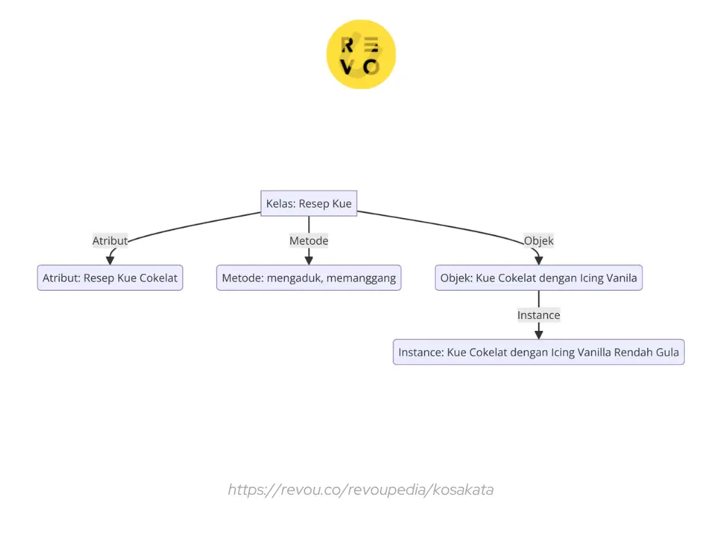 Apa itu Instance? Pengertian dan contoh 2024 | RevoU