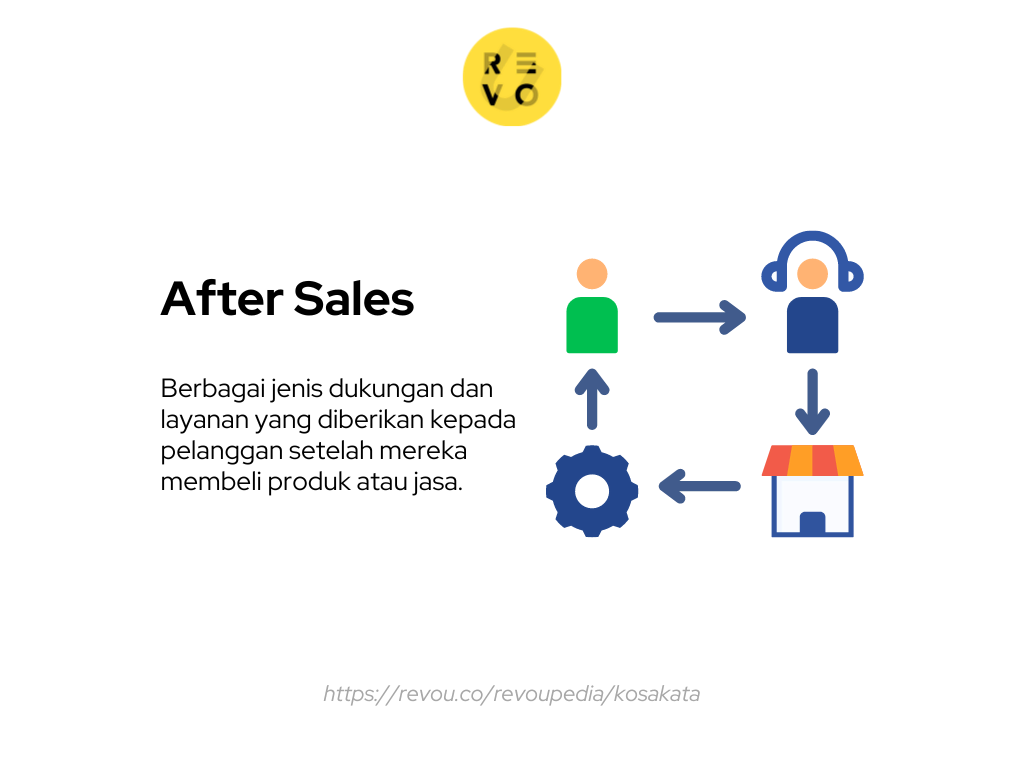 Apa itu After Sales? Pengertian dan contoh 2023 | RevoU