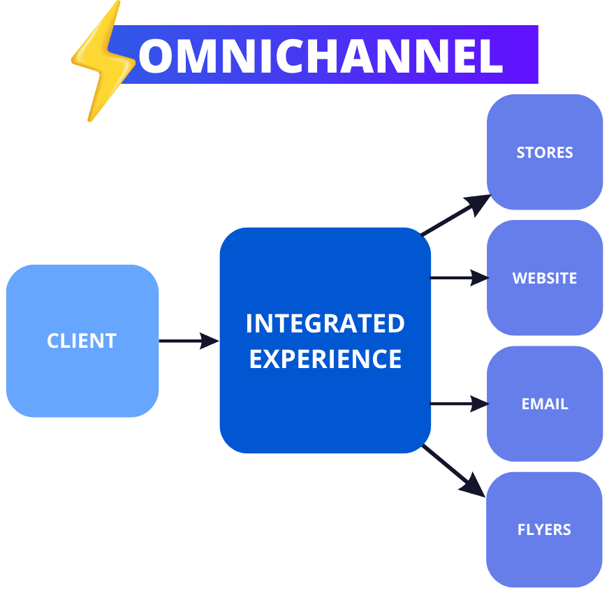 Cross-Channel Communication for Mobile Apps: A Comprehensive Guide