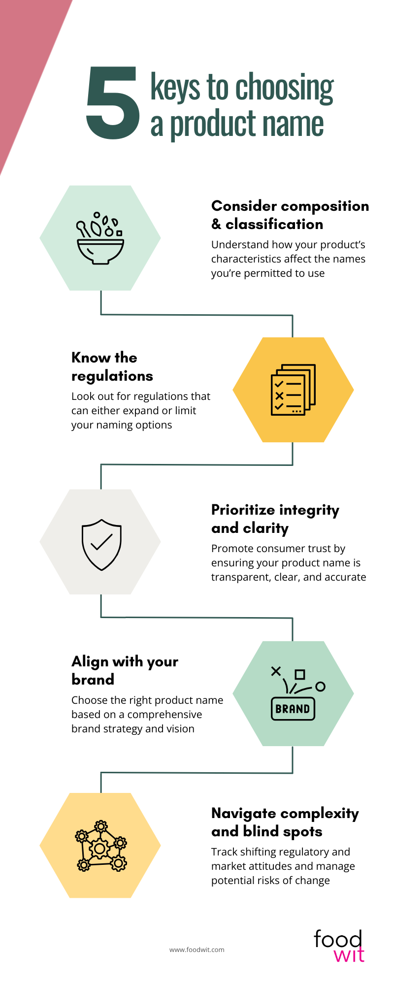 5 Essential Considerations for Naming your Product | Foodwit