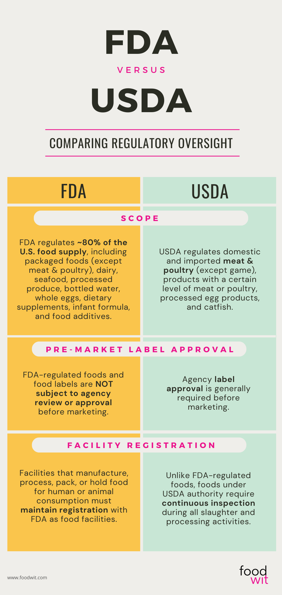Who Regulates your Food Product? FDA, USDA, and State/Local Oversight ...