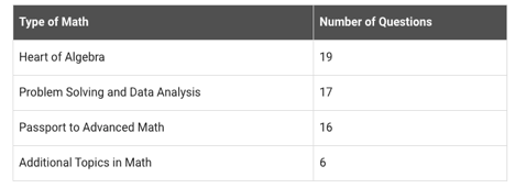 SAT Test: The Complete Guide for 2023 (Free)