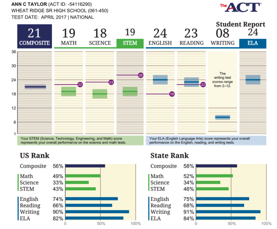 ACT Test Guide: Everything You Need to Know (2024)