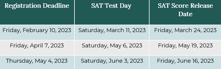 June 2 2022 Sat Scores