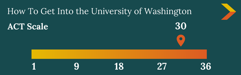 How to Get Into the University of Washington
