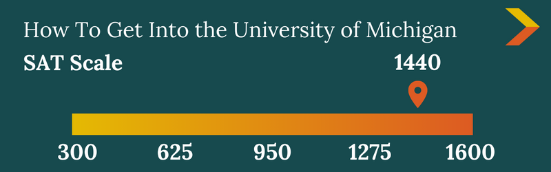 How to Get Into the University of Michigan - 2024 Guide