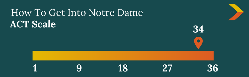 How to Get Into Notre Dame - Admission Requirements & Tips