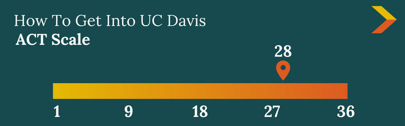 How to Get Into UC Davis | Acceptance Rate & Requirements