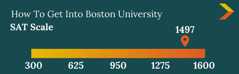 How to Get Into Boston University: Acceptance Rates & More