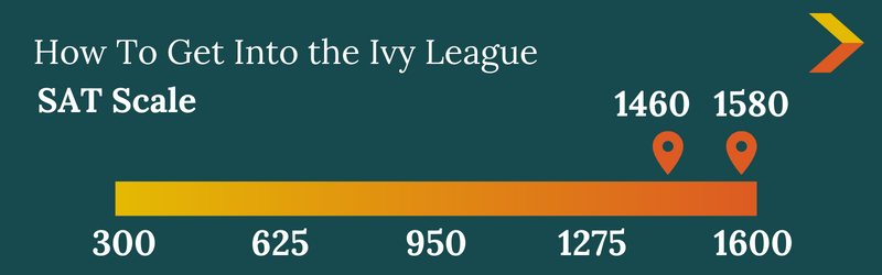 What Is A Good SAT Score?