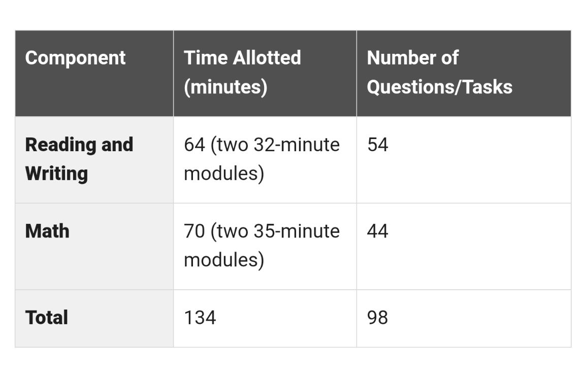SAT Test: The Complete Guide for 2024 (Free)