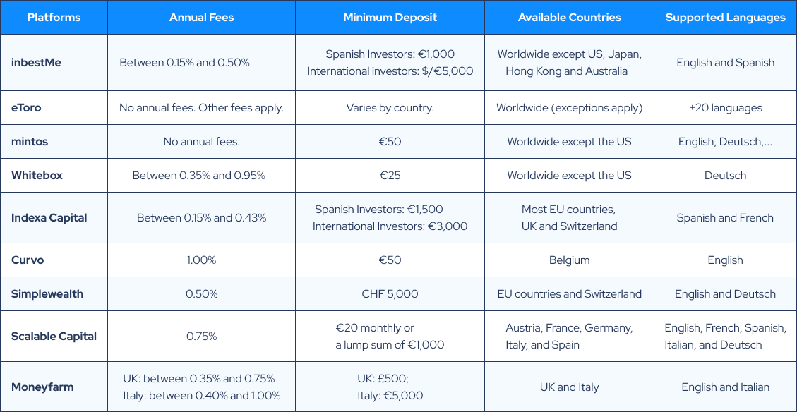 Best Robo-Advisors in Europe in 2024 (Compared) | Robo-Advisor Finder ...
