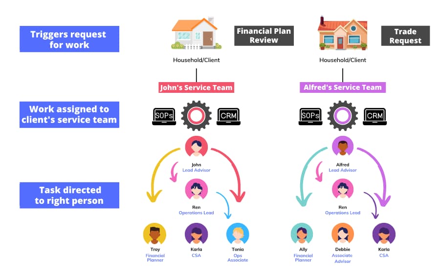 When, Why and How to Move to an Ensemble Practice | Hubly