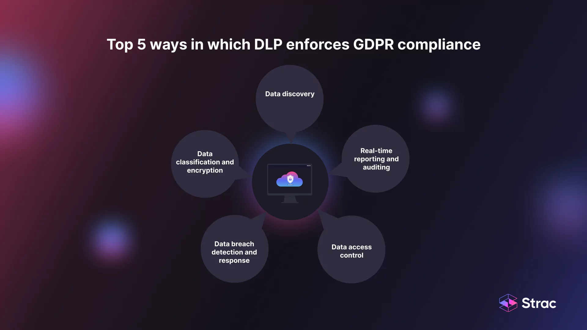 How does Data Loss Prevention solution (DLP) help with GDPR compliance?