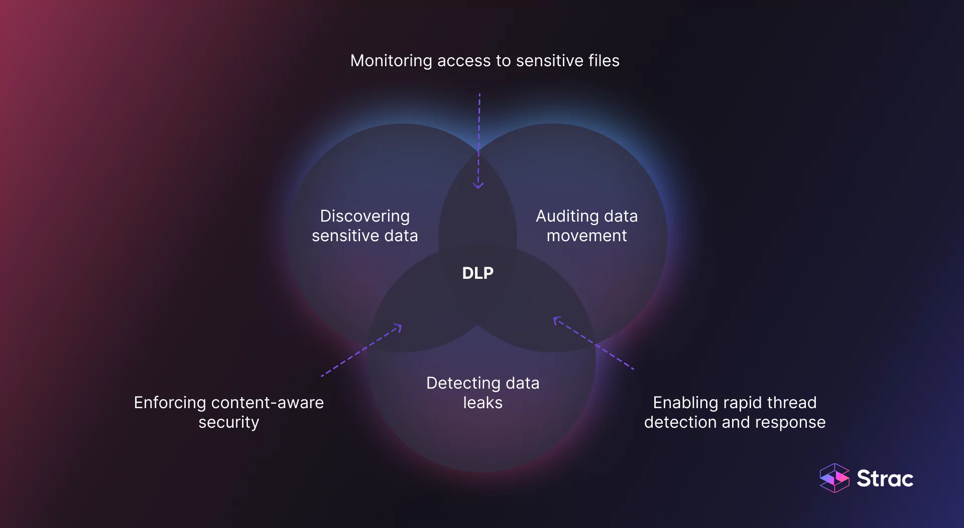 Top Enterprise Data Security Best Practices